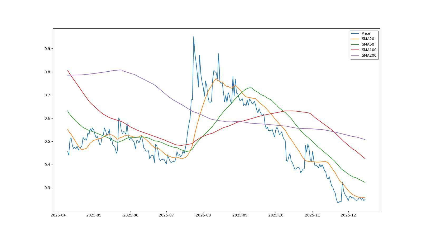 Stader Simple Moving Averages
