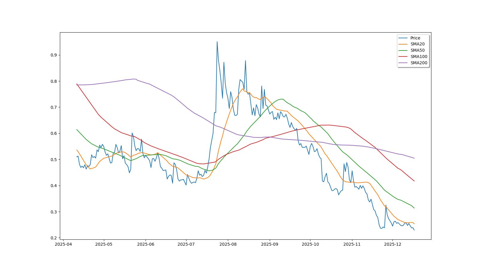 Stader Simple Moving Averages