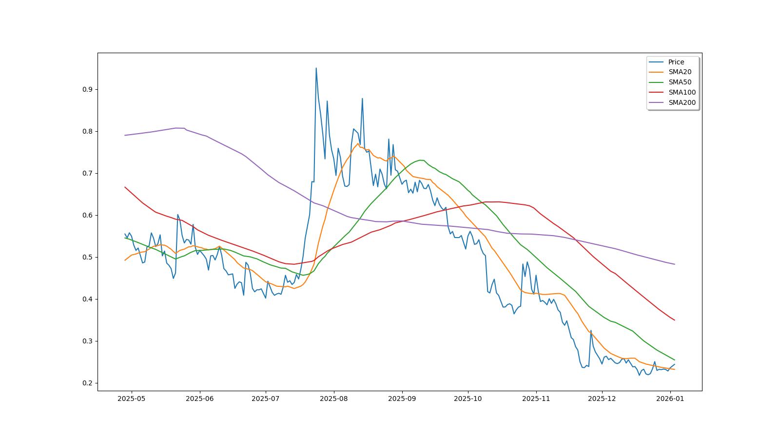 Stader Simple Moving Averages