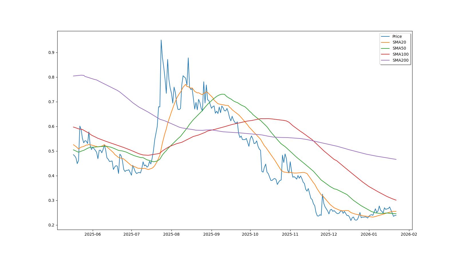 Stader Simple Moving Averages