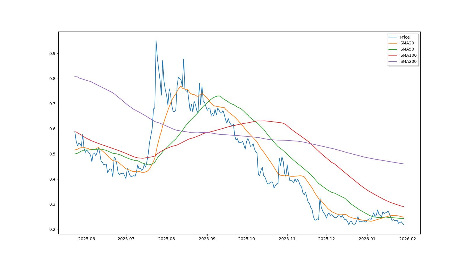 Stader Simple Moving Averages