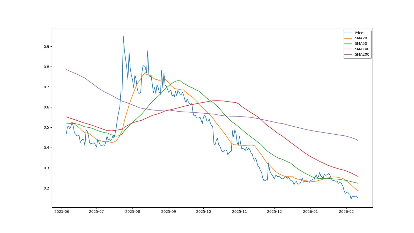 Stader Simple Moving Averages