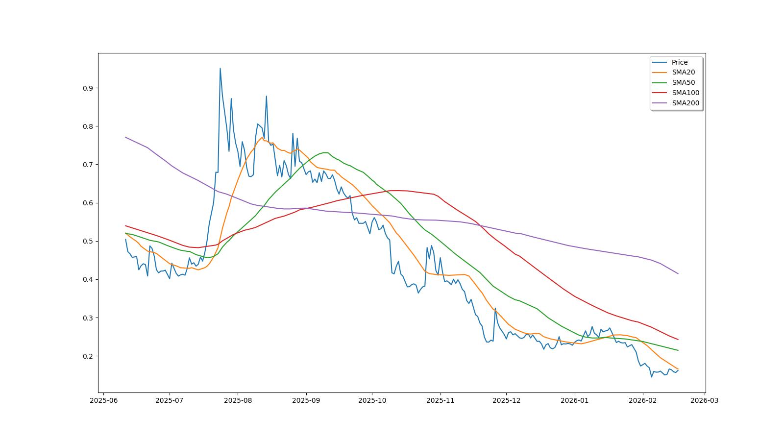 Stader Simple Moving Averages