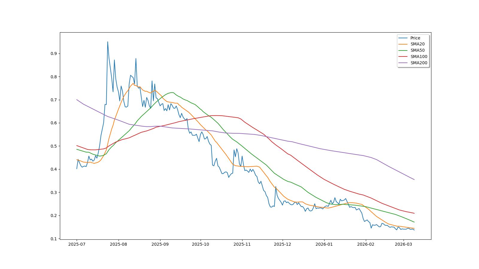 Stader Simple Moving Averages