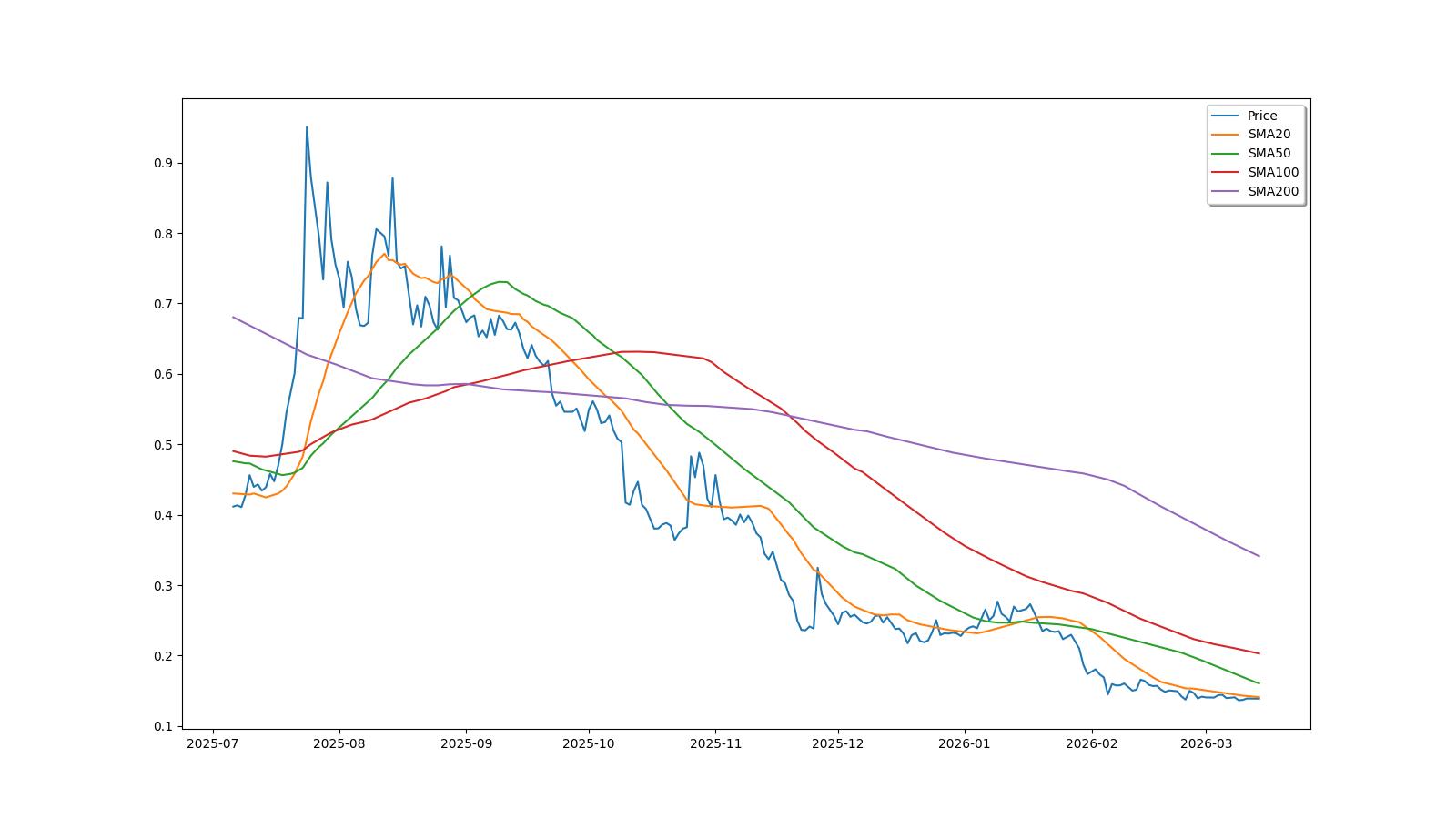 Stader Simple Moving Averages