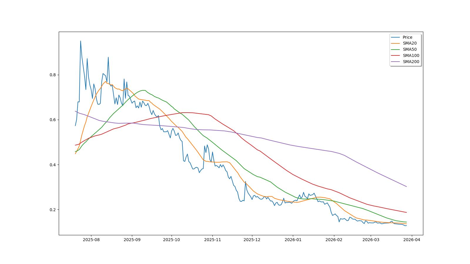Stader Simple Moving Averages