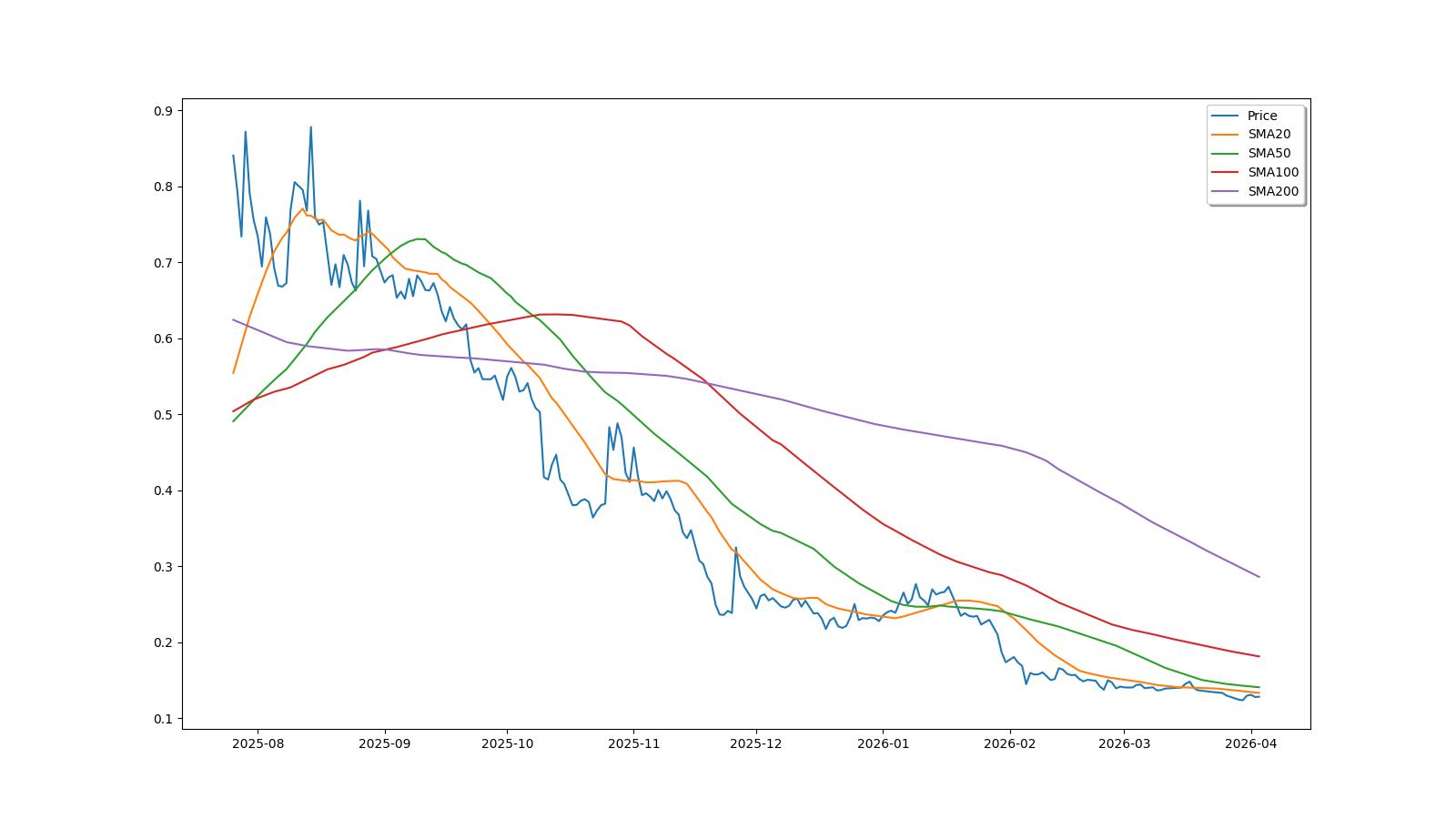 Stader Simple Moving Averages