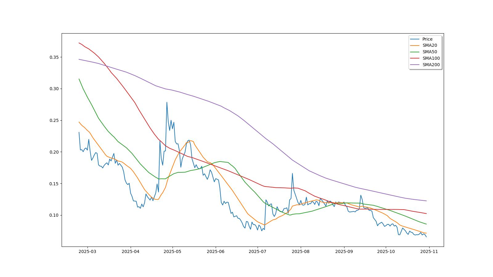 Stafi Simple Moving Averages