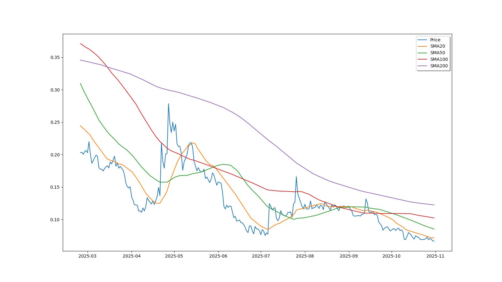 Stafi Simple Moving Averages