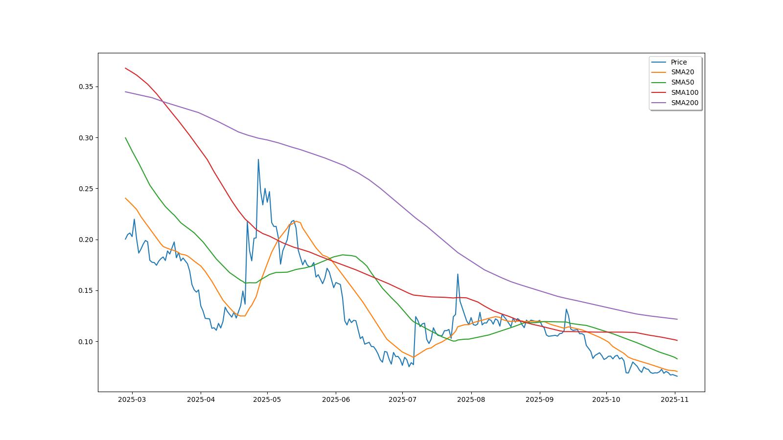 Stafi Simple Moving Averages