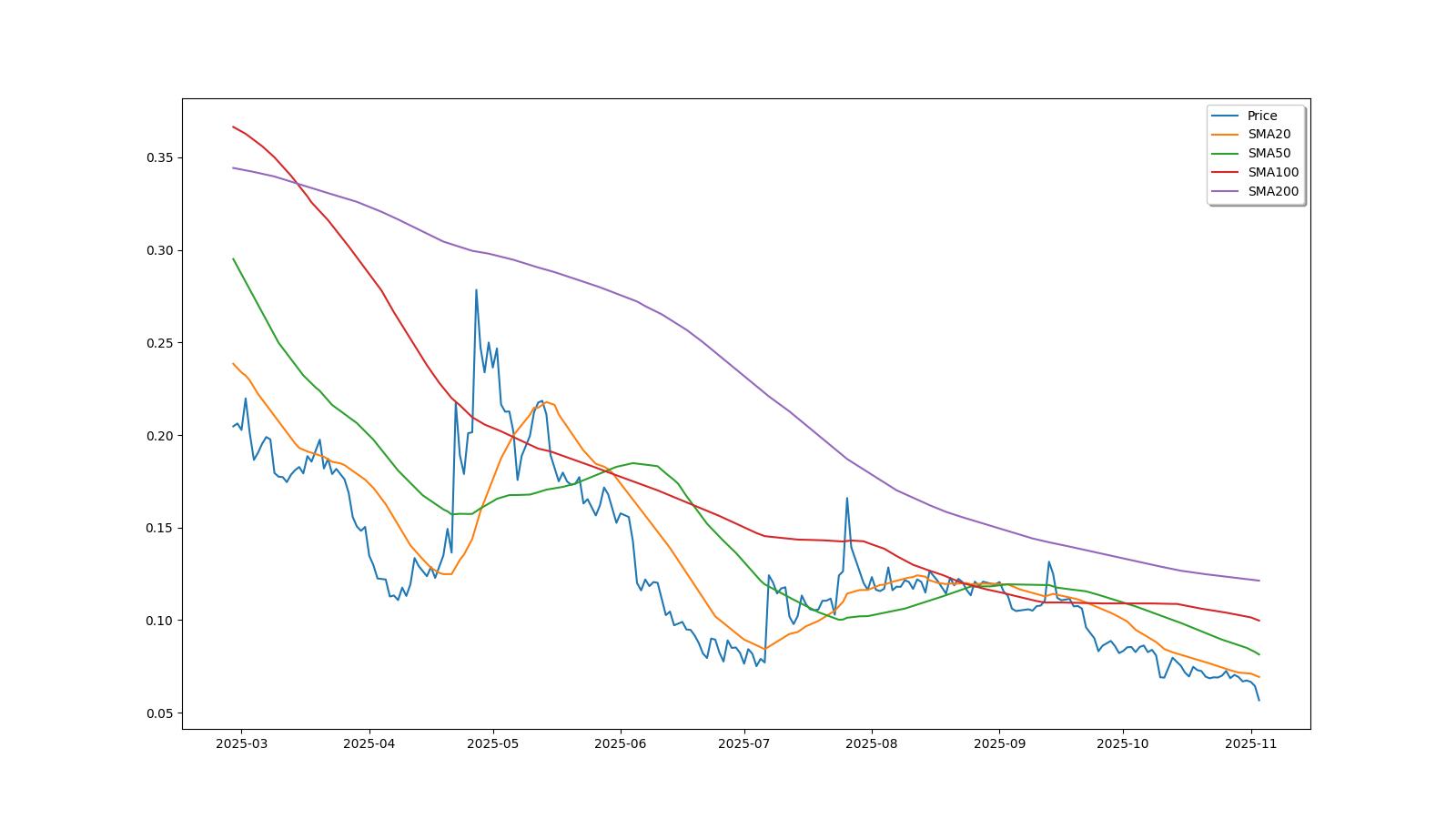 Stafi Simple Moving Averages