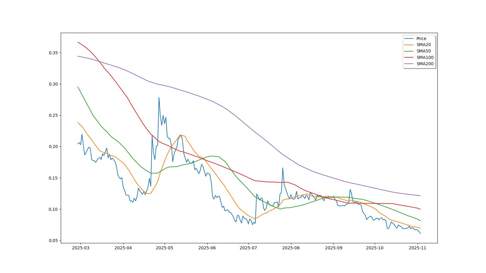 Stafi Simple Moving Averages