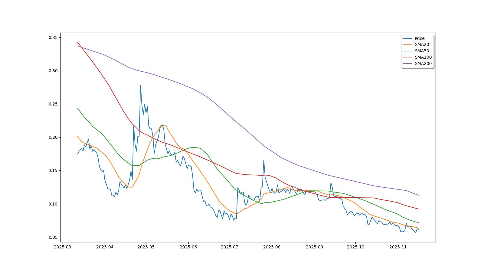 스타파이 Simple Moving Averages