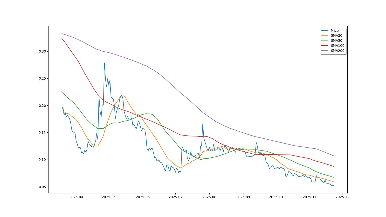 스타파이 Simple Moving Averages