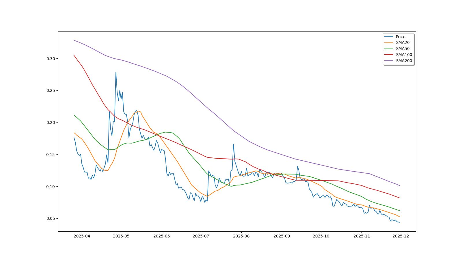 스타파이 Simple Moving Averages