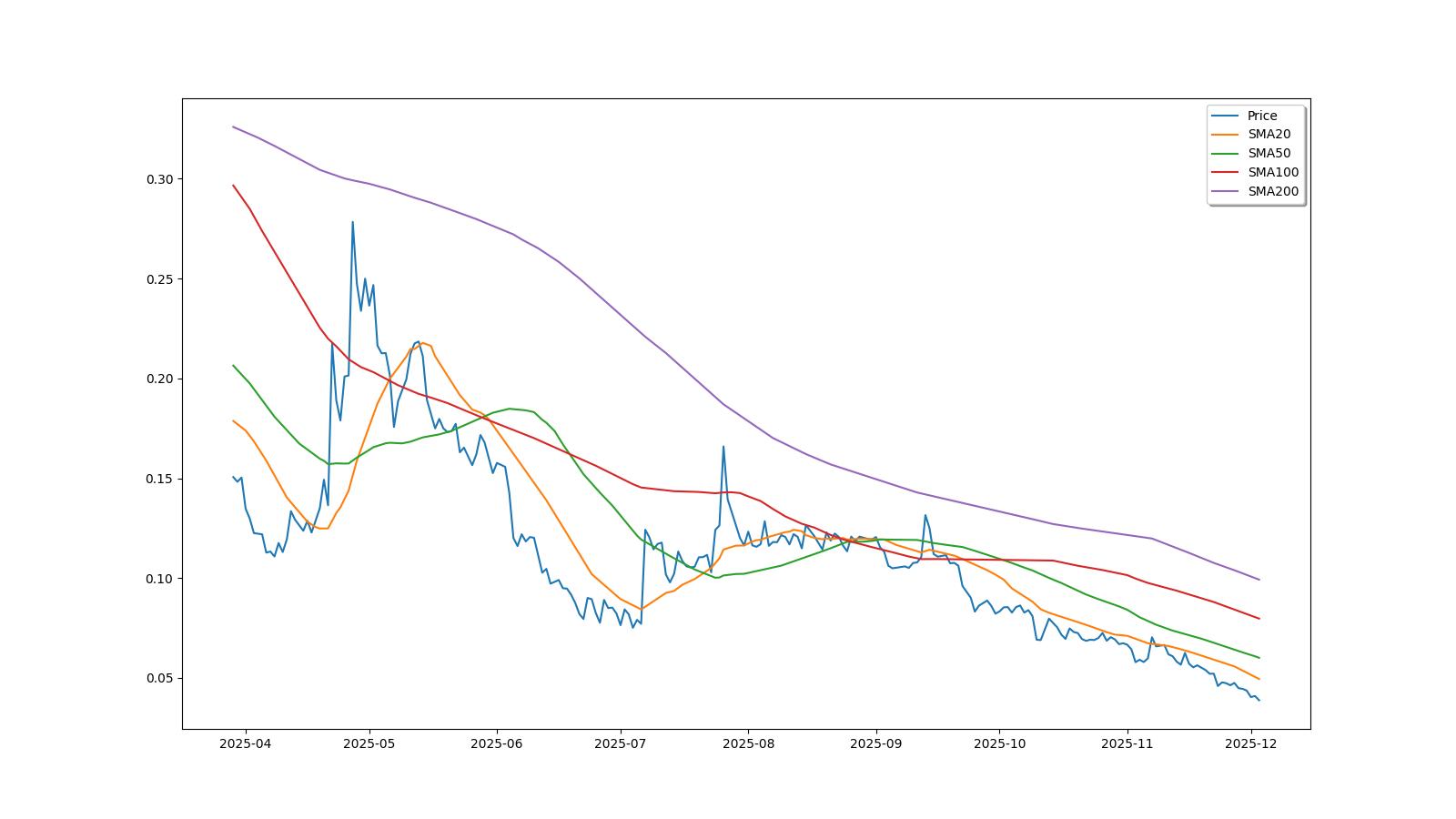 스타파이 Simple Moving Averages