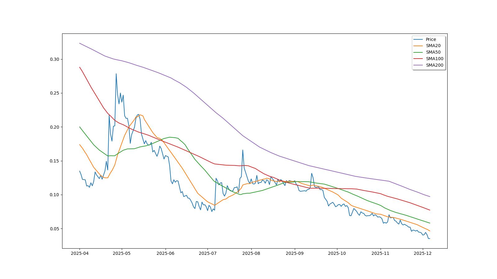 Stafi Simple Moving Averages