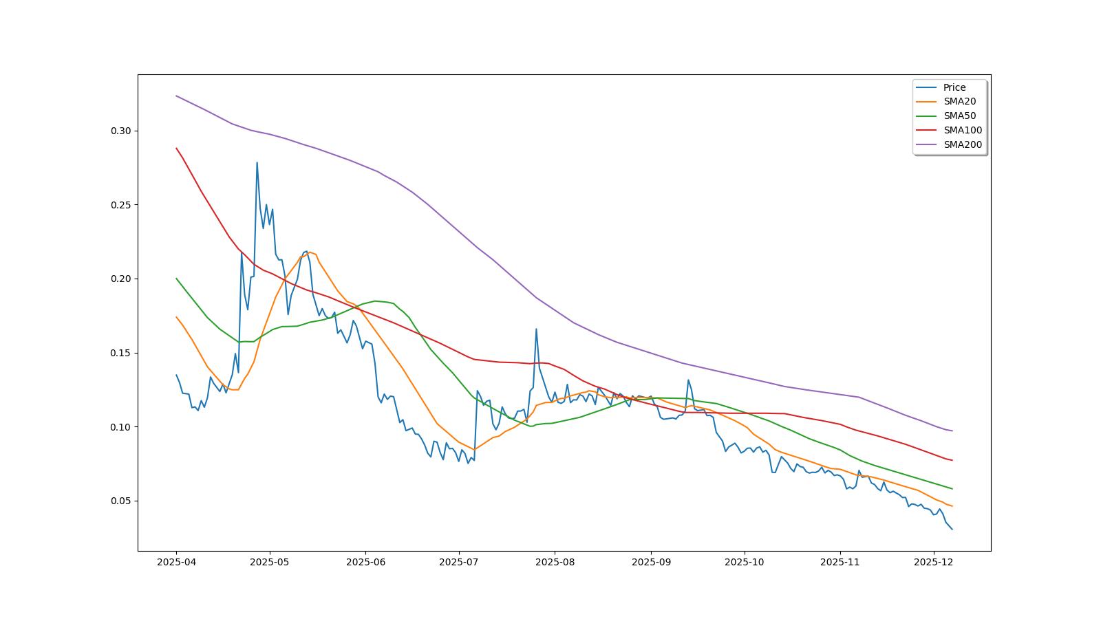 Stafi Simple Moving Averages