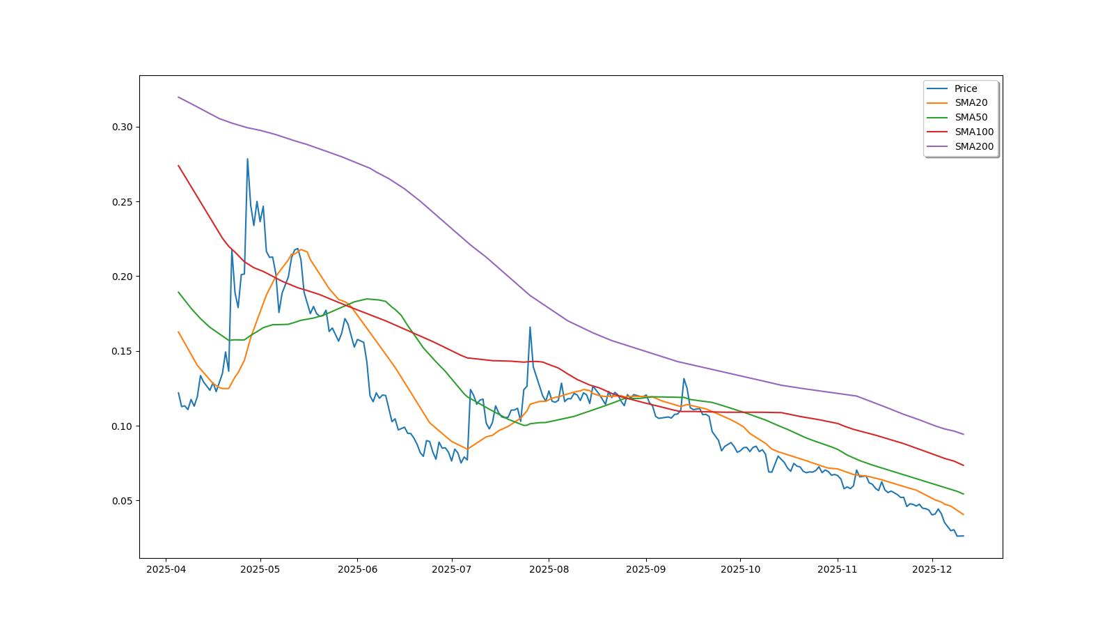 스타파이 Simple Moving Averages
