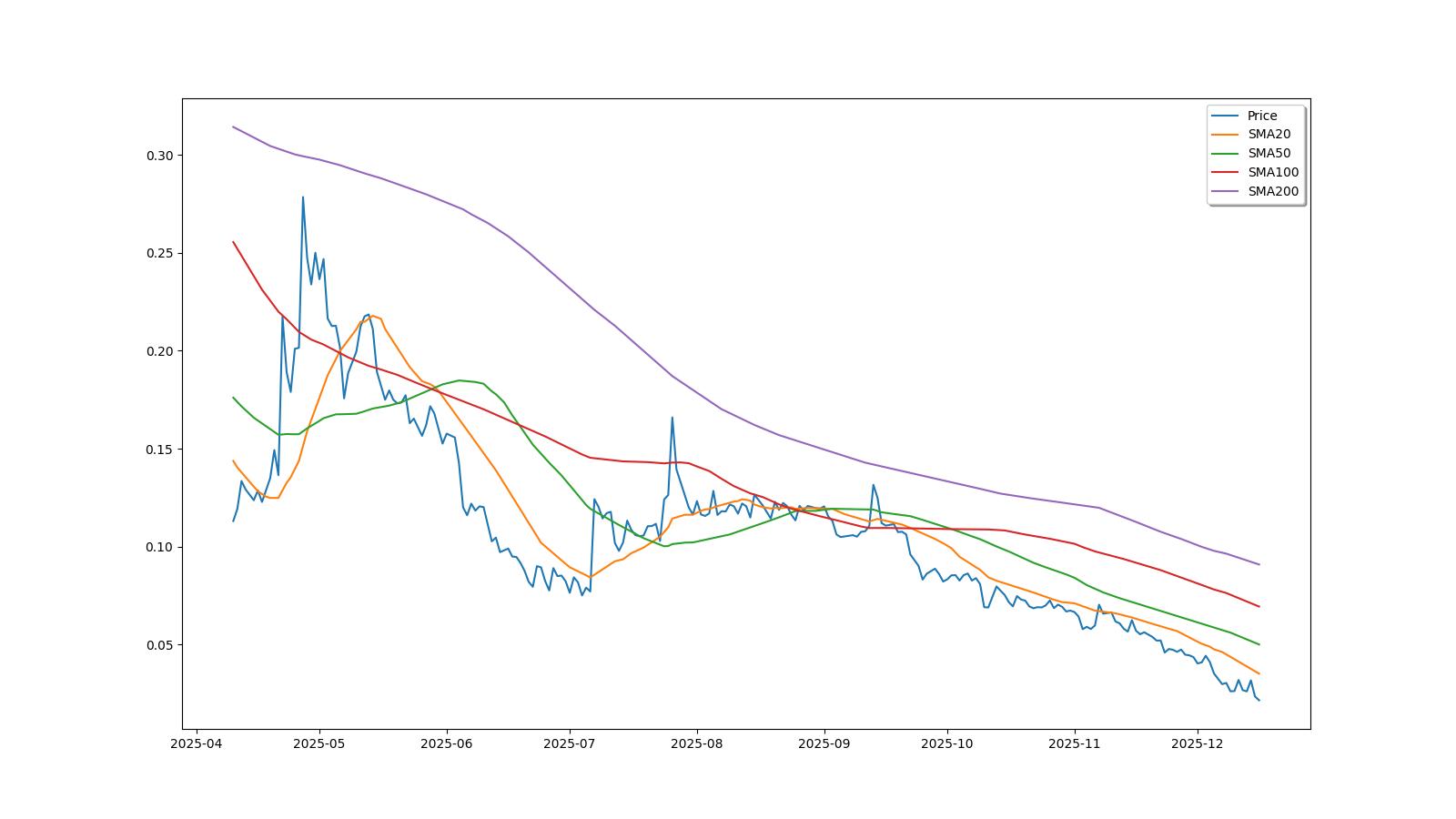 Stafi Simple Moving Averages