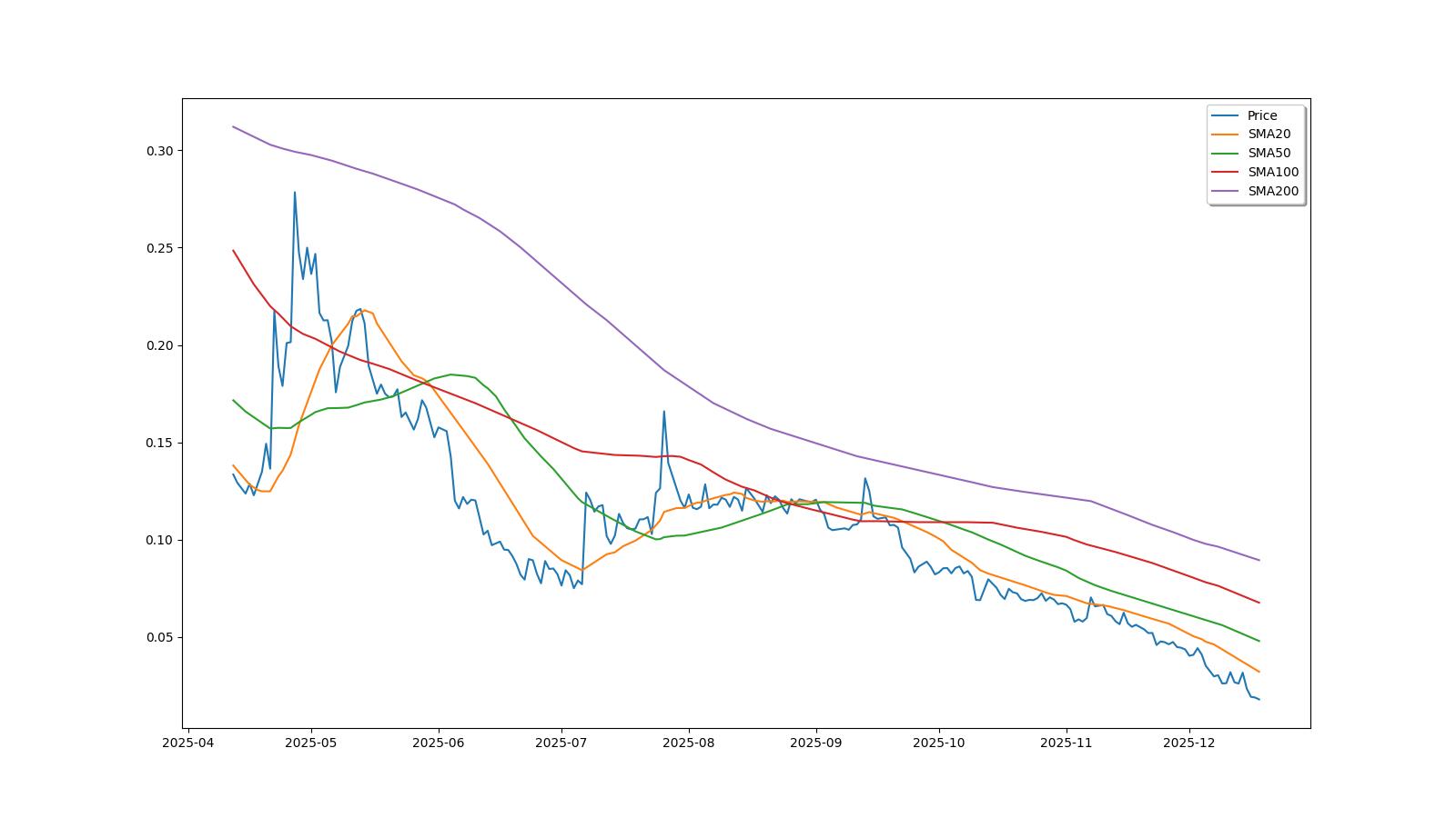 Stafi Simple Moving Averages