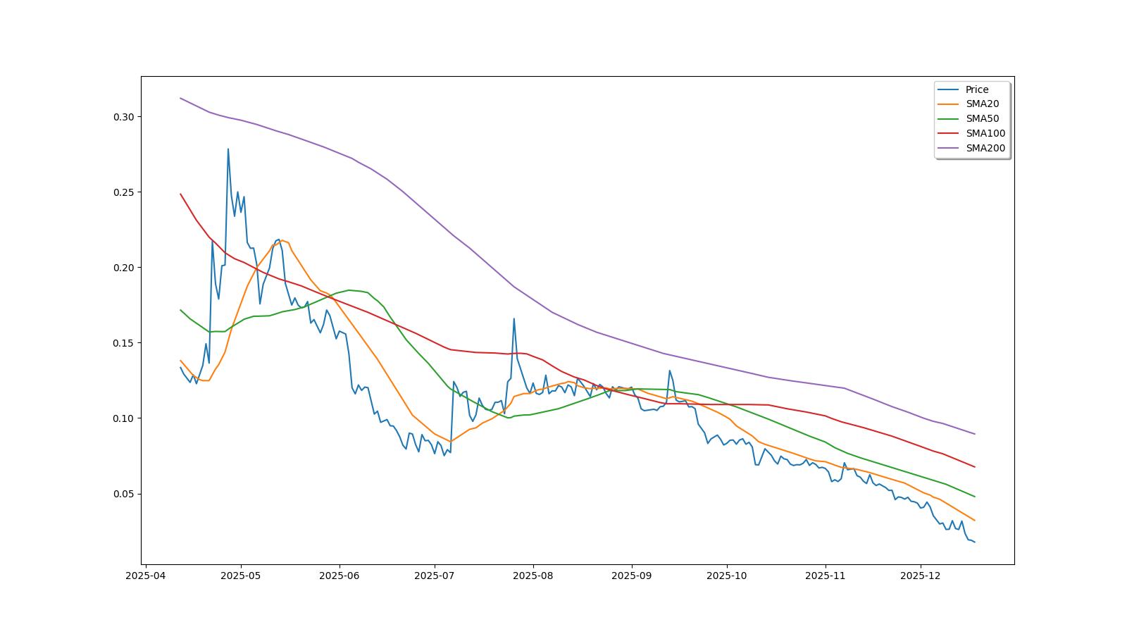 스타파이 Simple Moving Averages