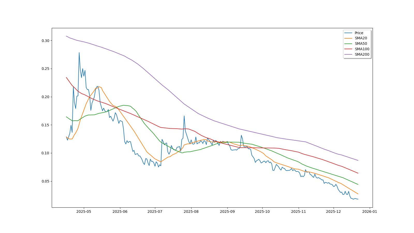 Stafi Simple Moving Averages
