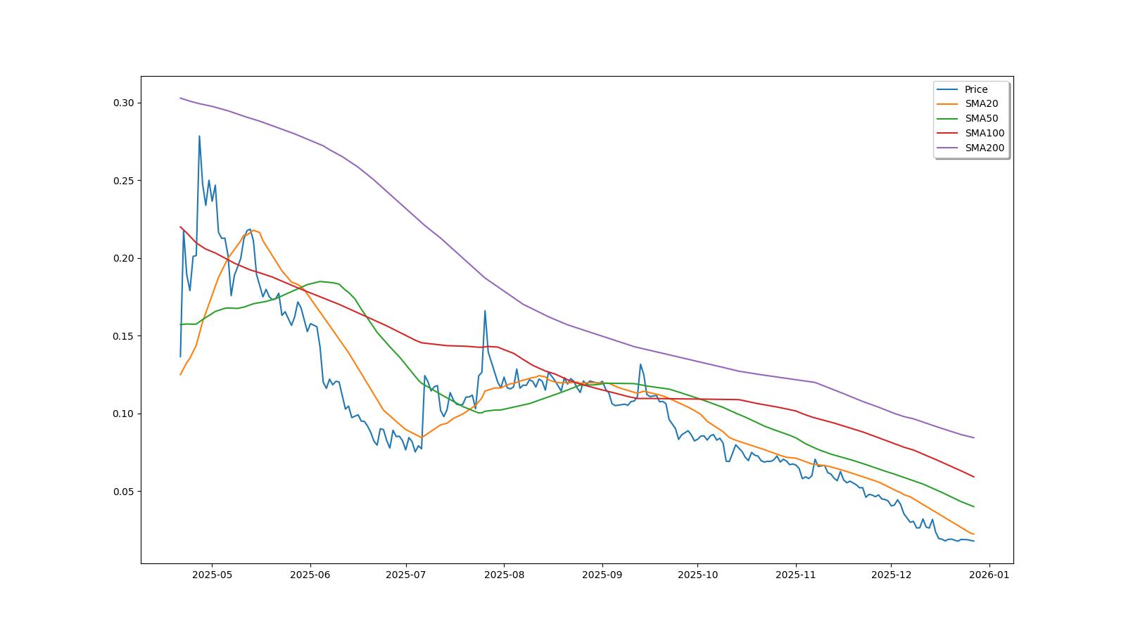 스타파이 Simple Moving Averages