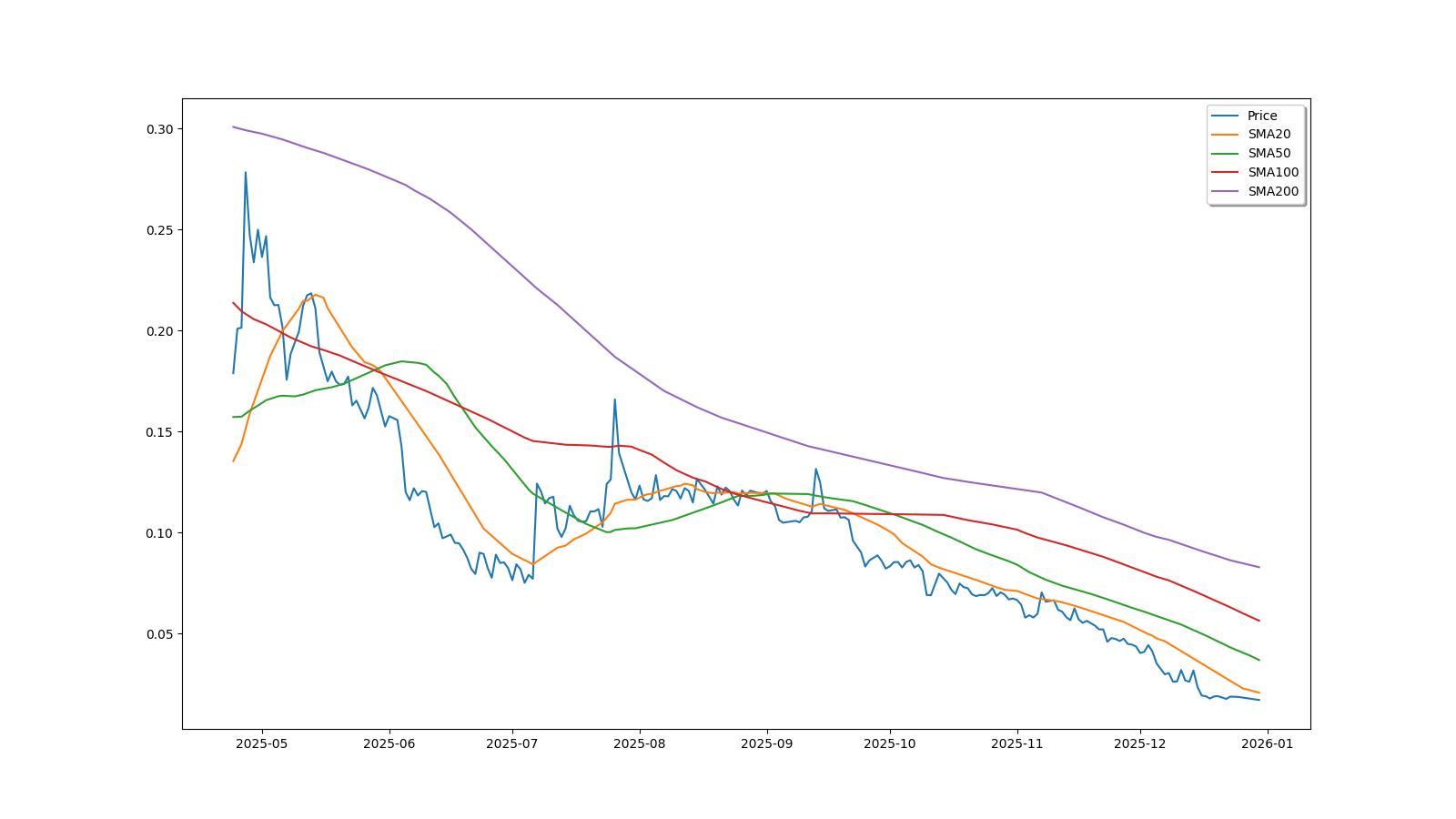 스타파이 Simple Moving Averages