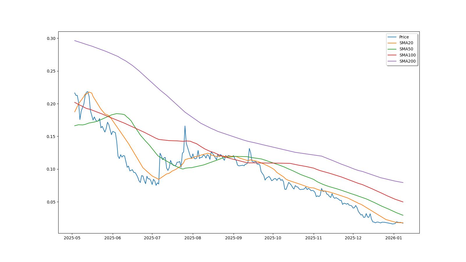 스타파이 Simple Moving Averages