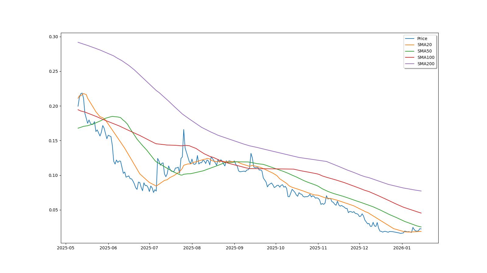 스타파이 Simple Moving Averages