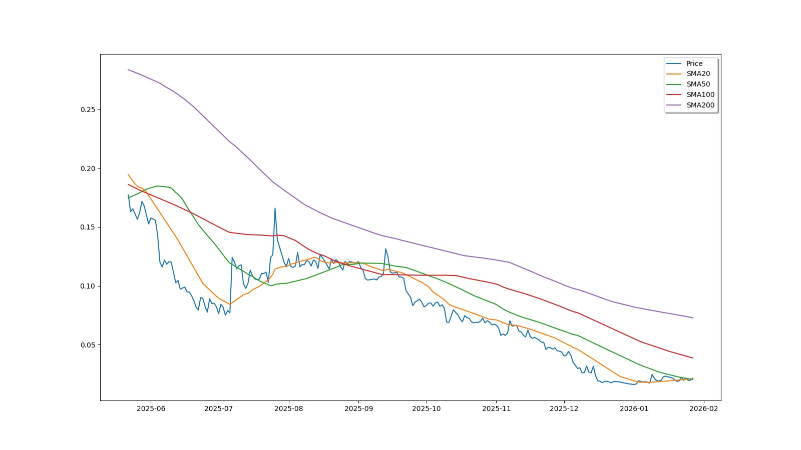 Stafi Simple Moving Averages