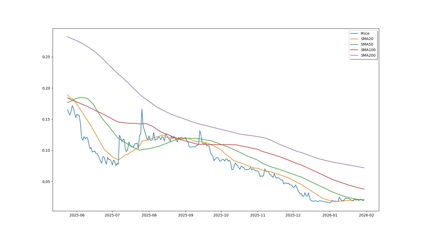Stafi Simple Moving Averages