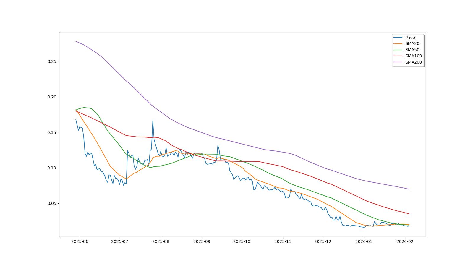 스타파이 Simple Moving Averages