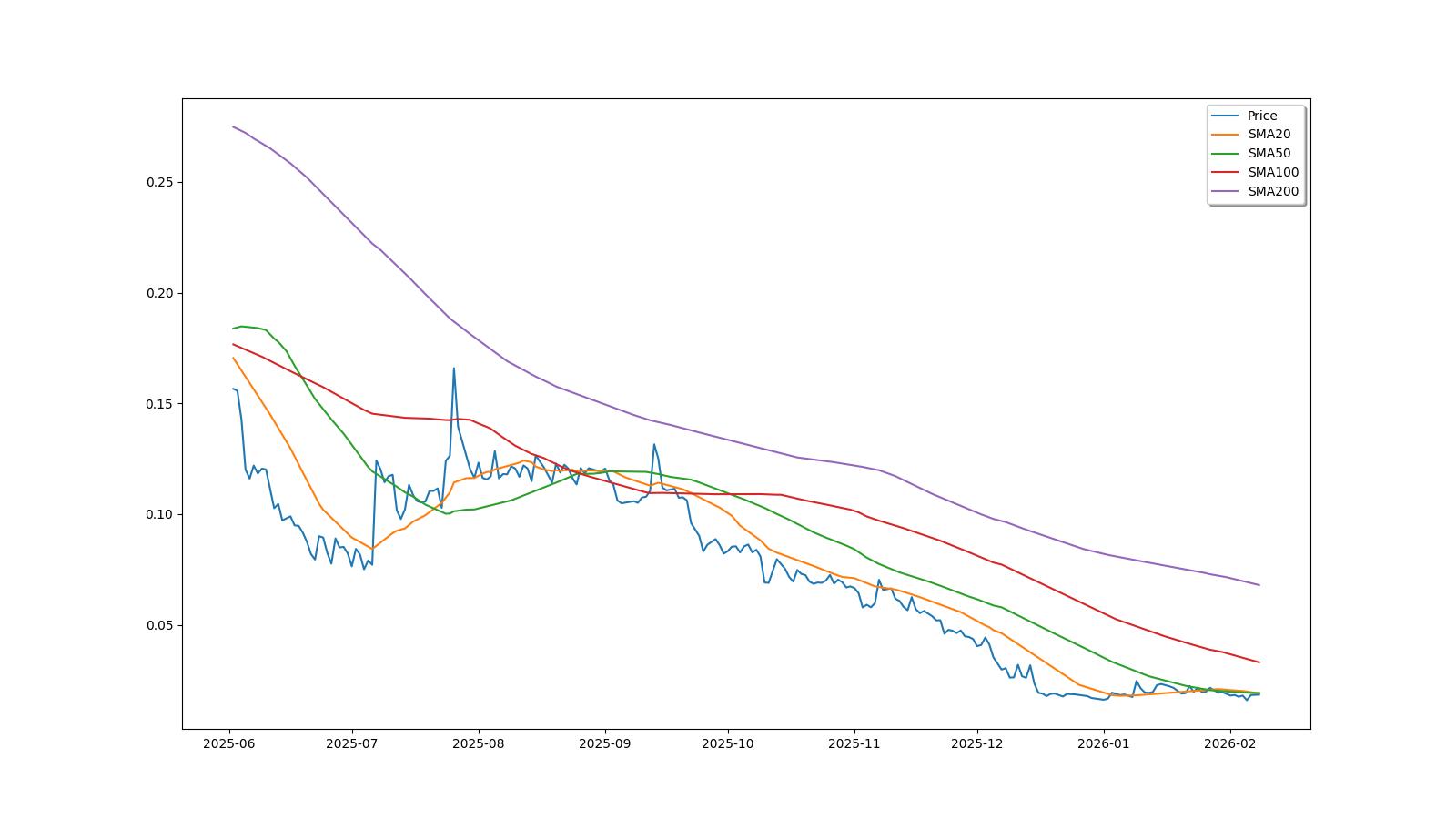 스타파이 Simple Moving Averages