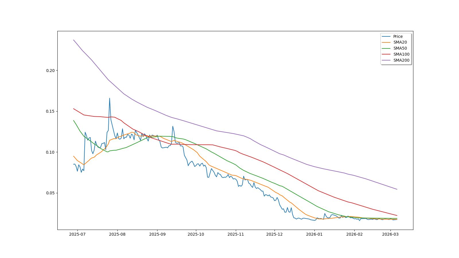 Stafi Simple Moving Averages