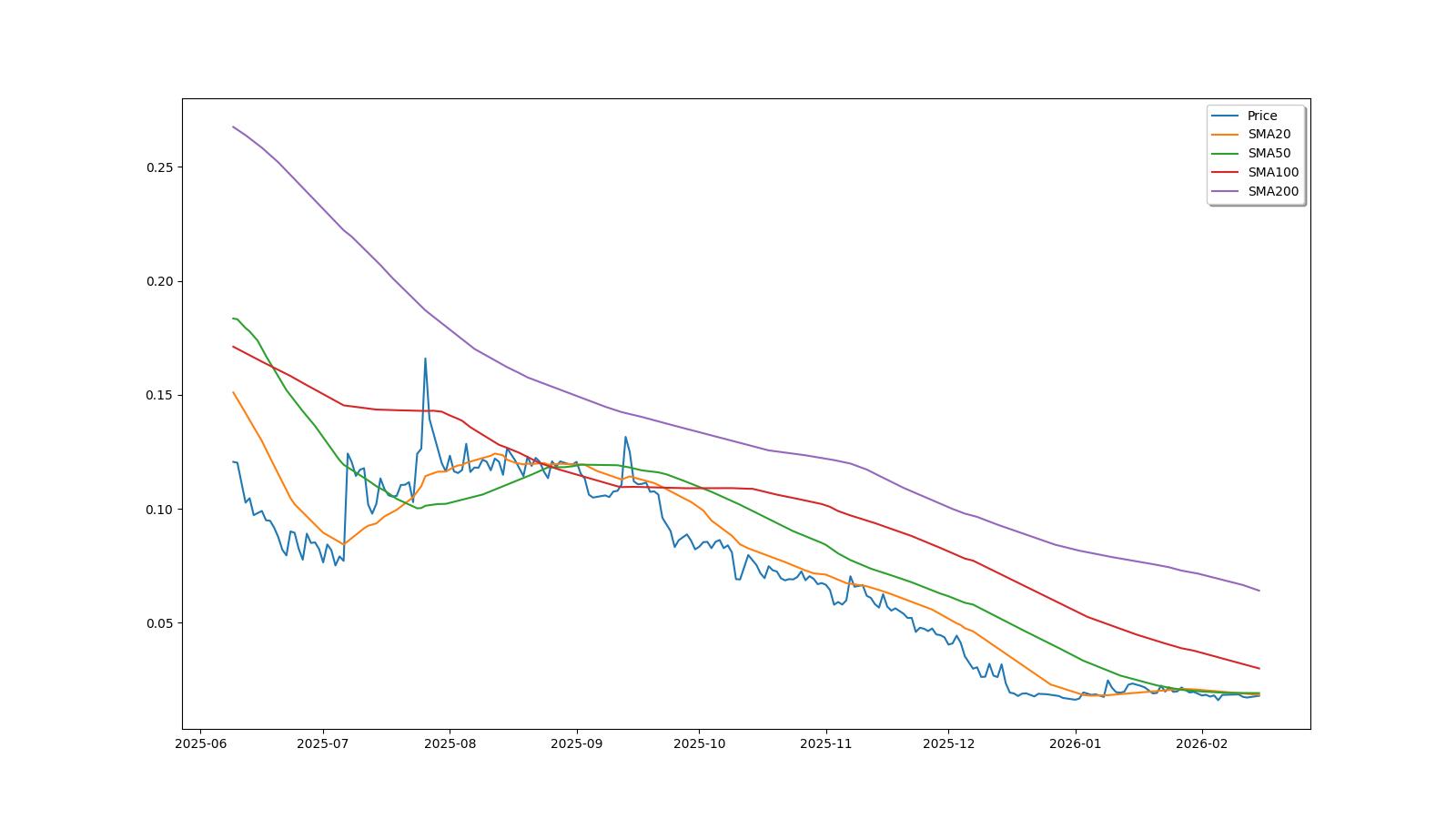 스타파이 Simple Moving Averages