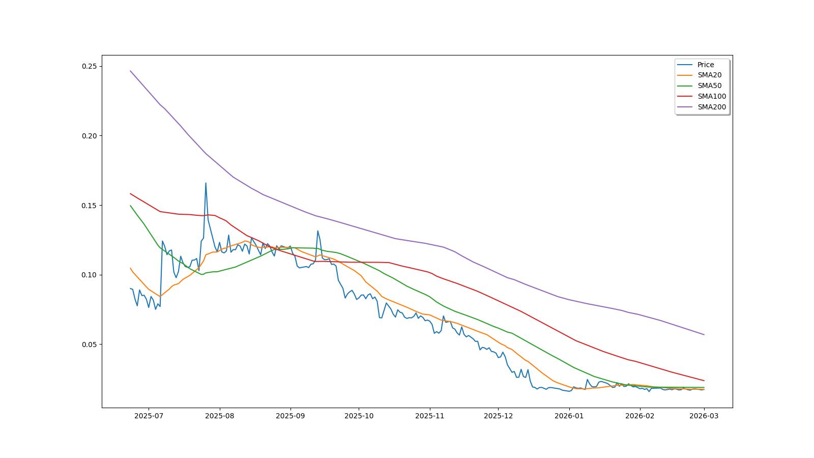스타파이 Simple Moving Averages
