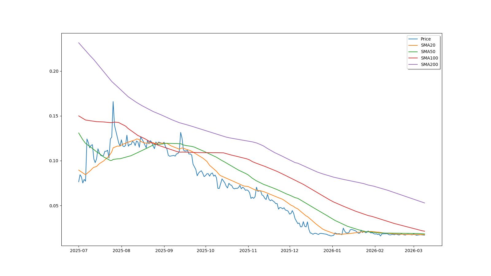 Stafi Simple Moving Averages