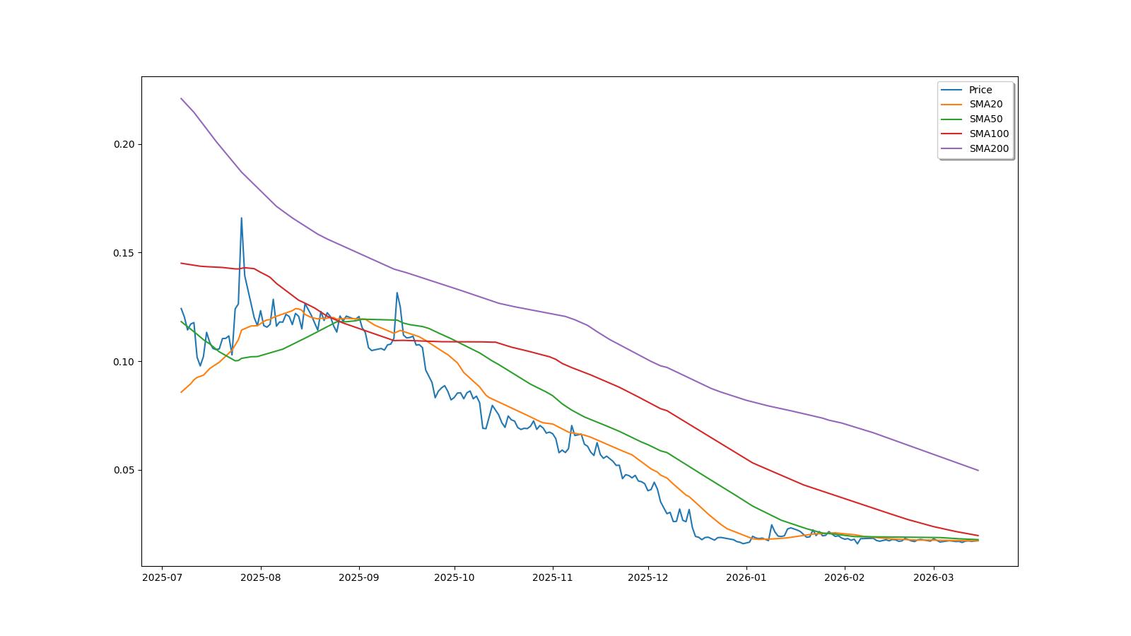Stafi Simple Moving Averages
