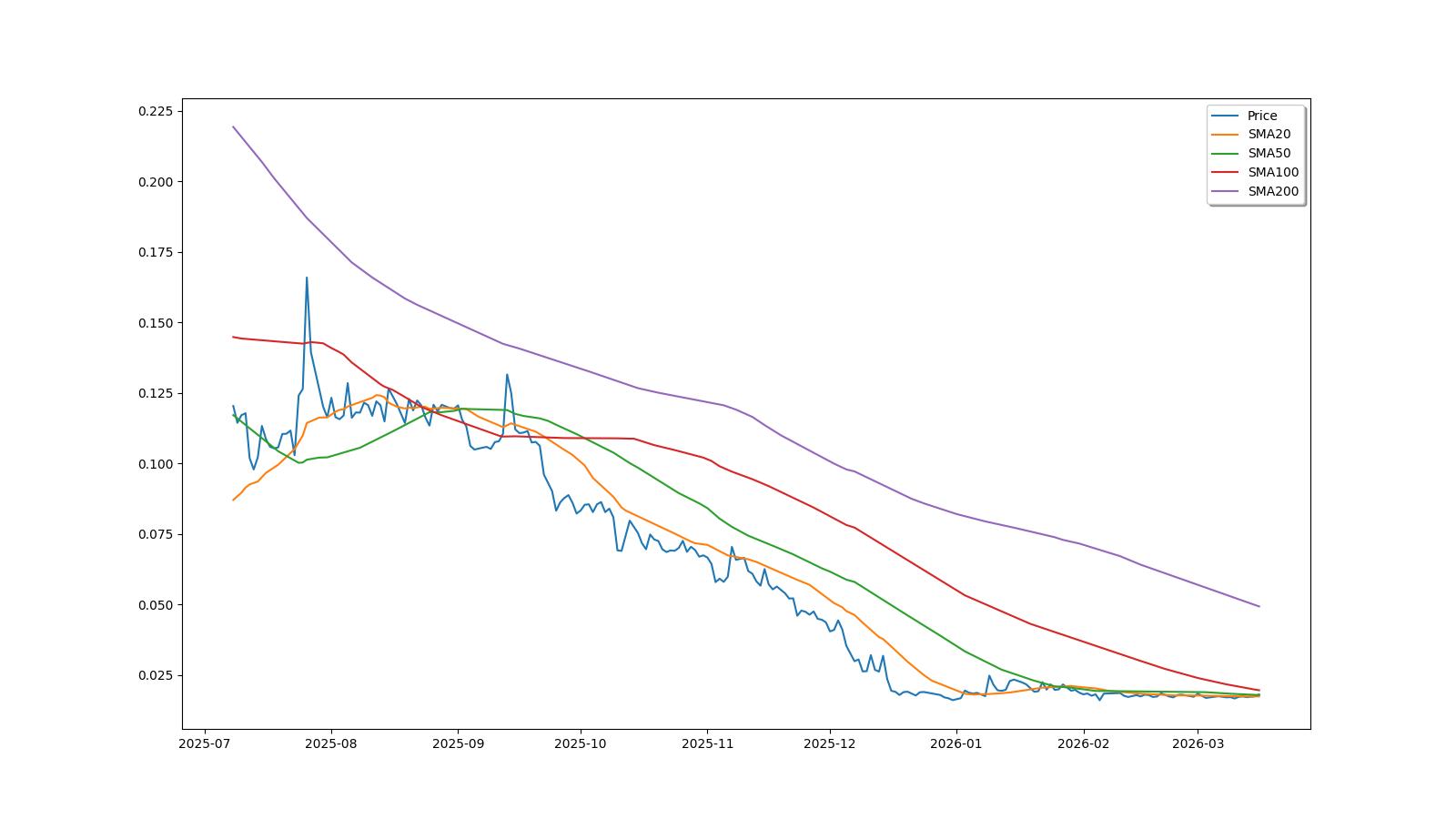 Stafi Simple Moving Averages