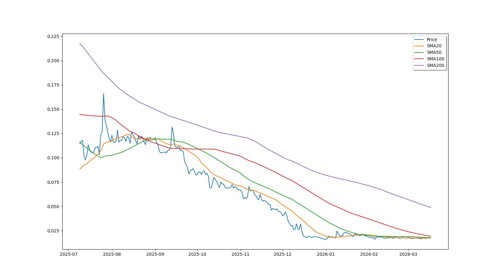 Stafi Simple Moving Averages
