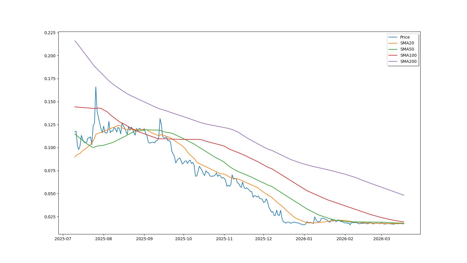 Stafi Simple Moving Averages