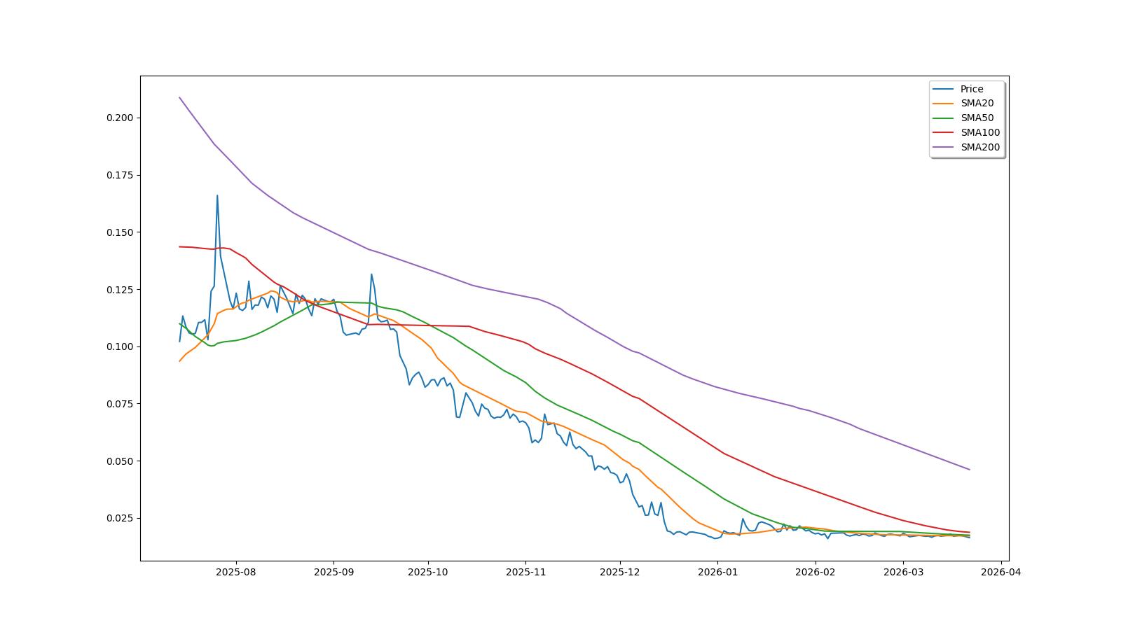 Stafi Simple Moving Averages