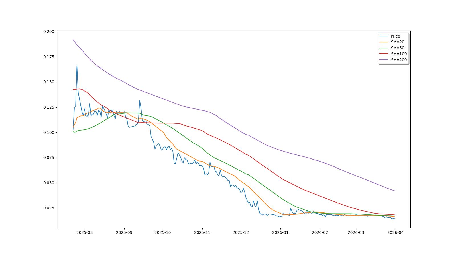 스타파이 Simple Moving Averages