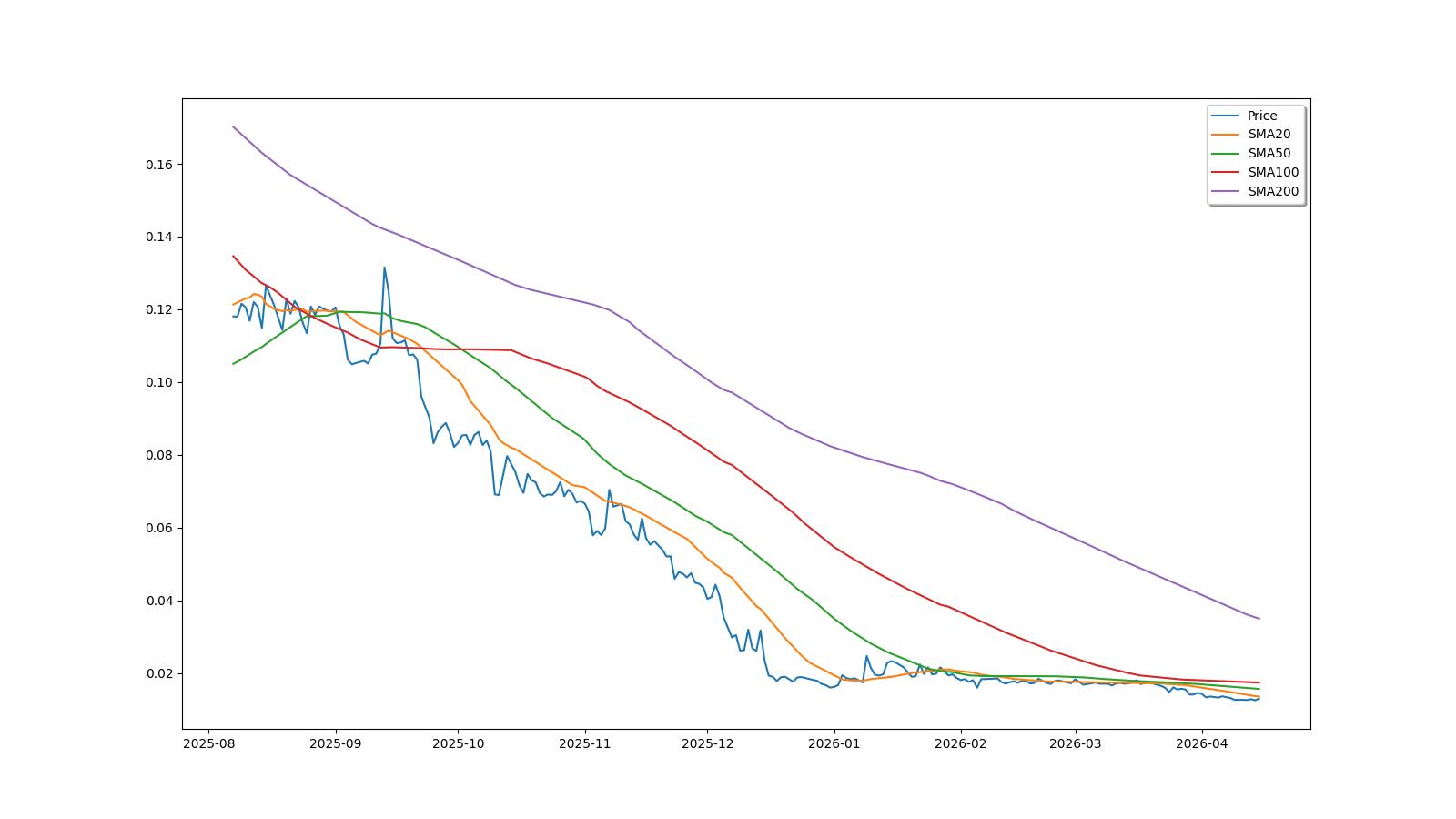 스타파이 Simple Moving Averages