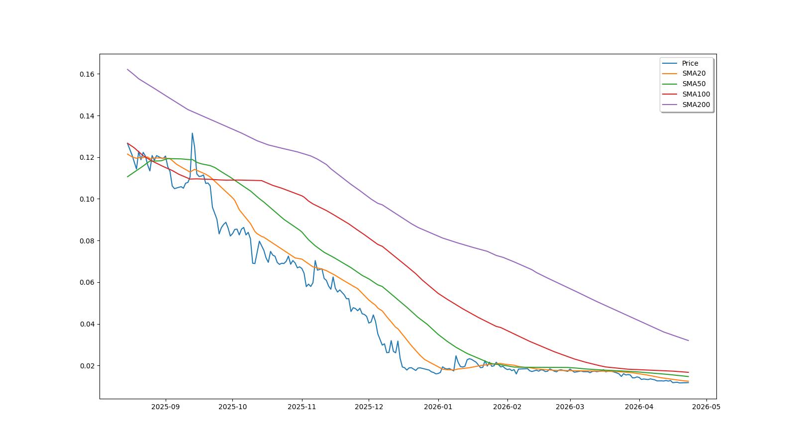 Stafi Simple Moving Averages