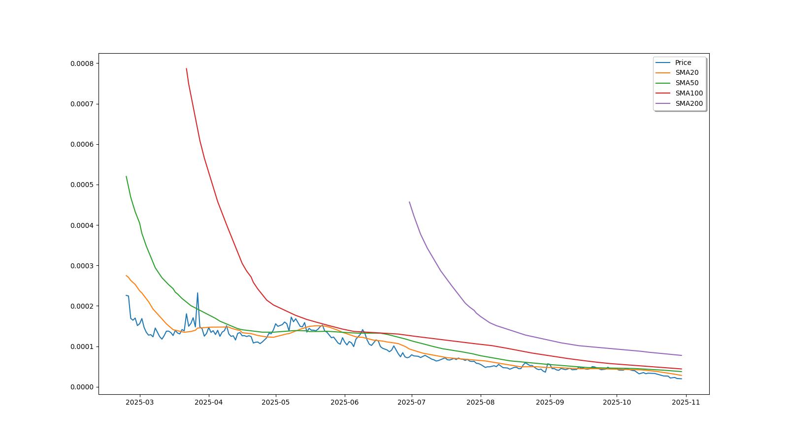 STAGE Simple Moving Averages