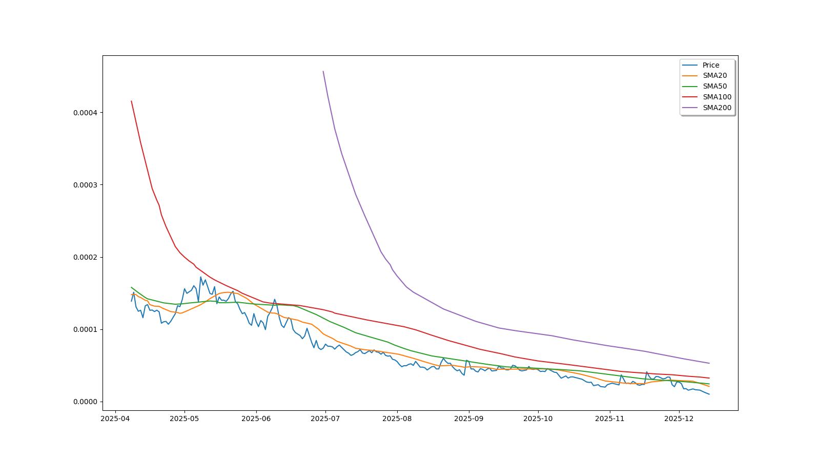 STAGE Simple Moving Averages