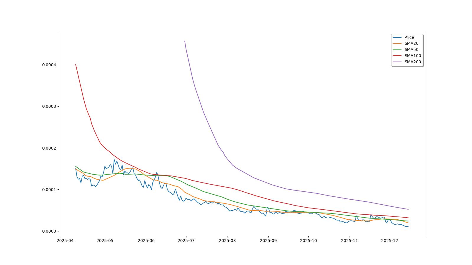 STAGE Simple Moving Averages